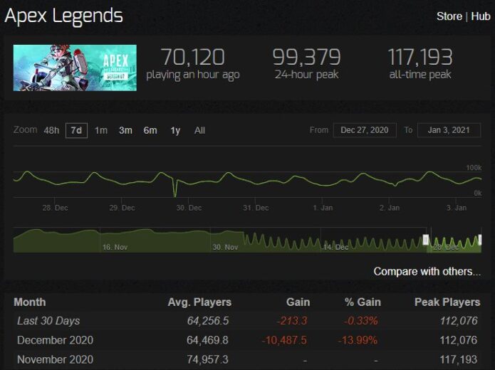 How Many People Play Apex Legends in 2022? | Apex Legends Player Numbers